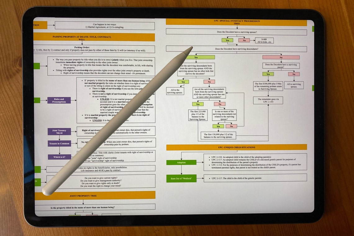 Trust and Estates Flowchart Outline - Etsy