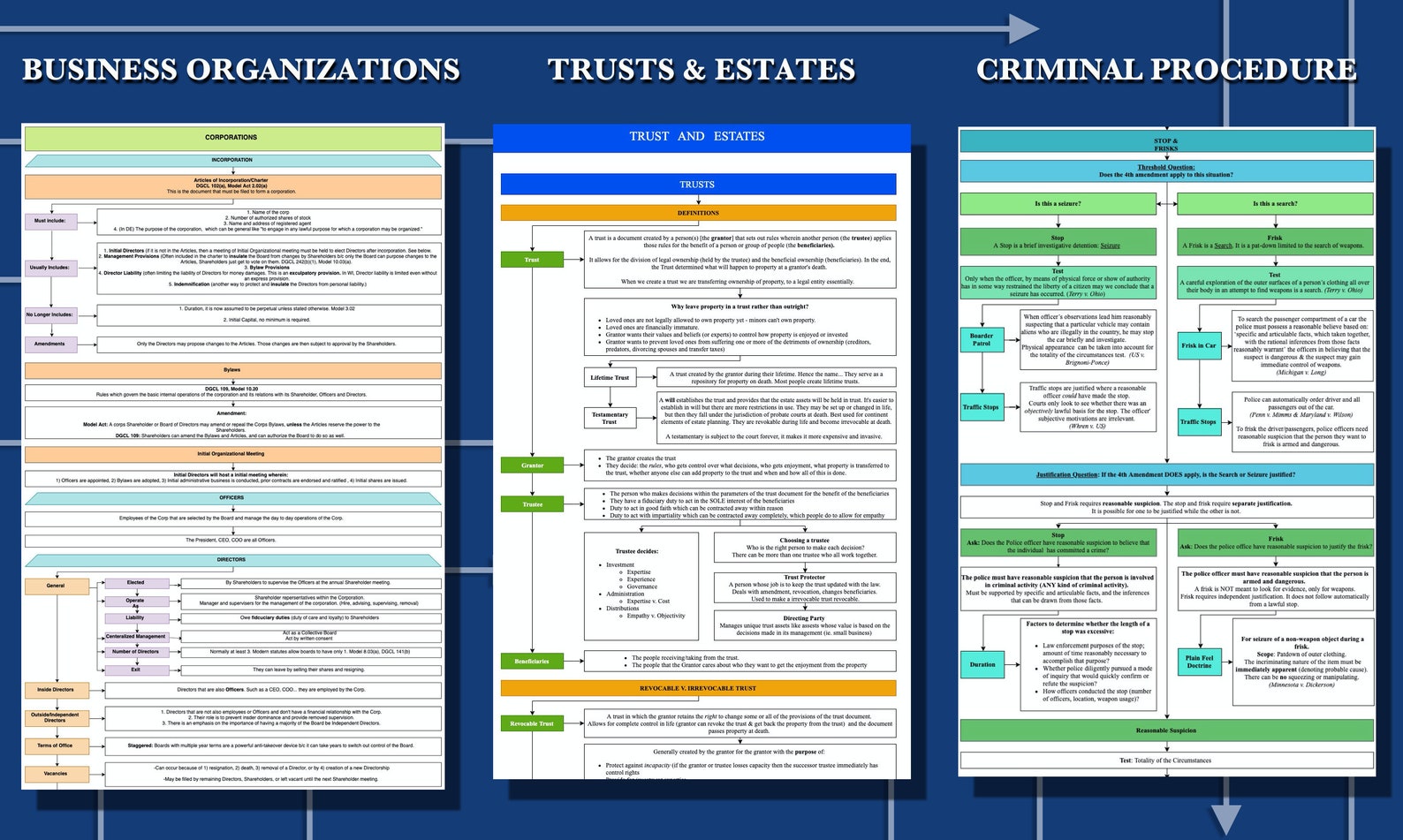 Law School Flowchart Outline Bundle - Etsy