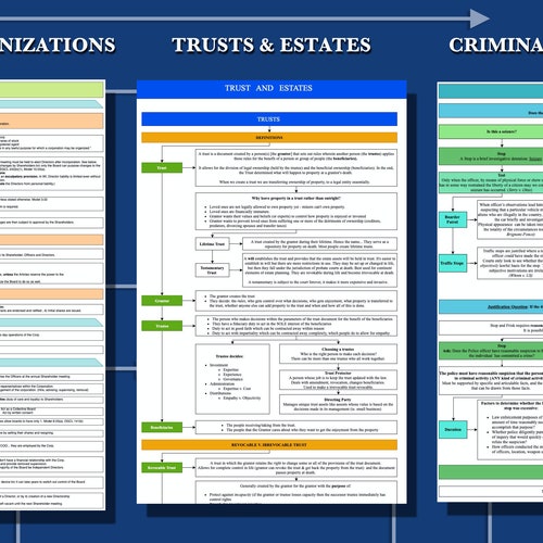 Law School Flowchart Outline Bundle - Etsy