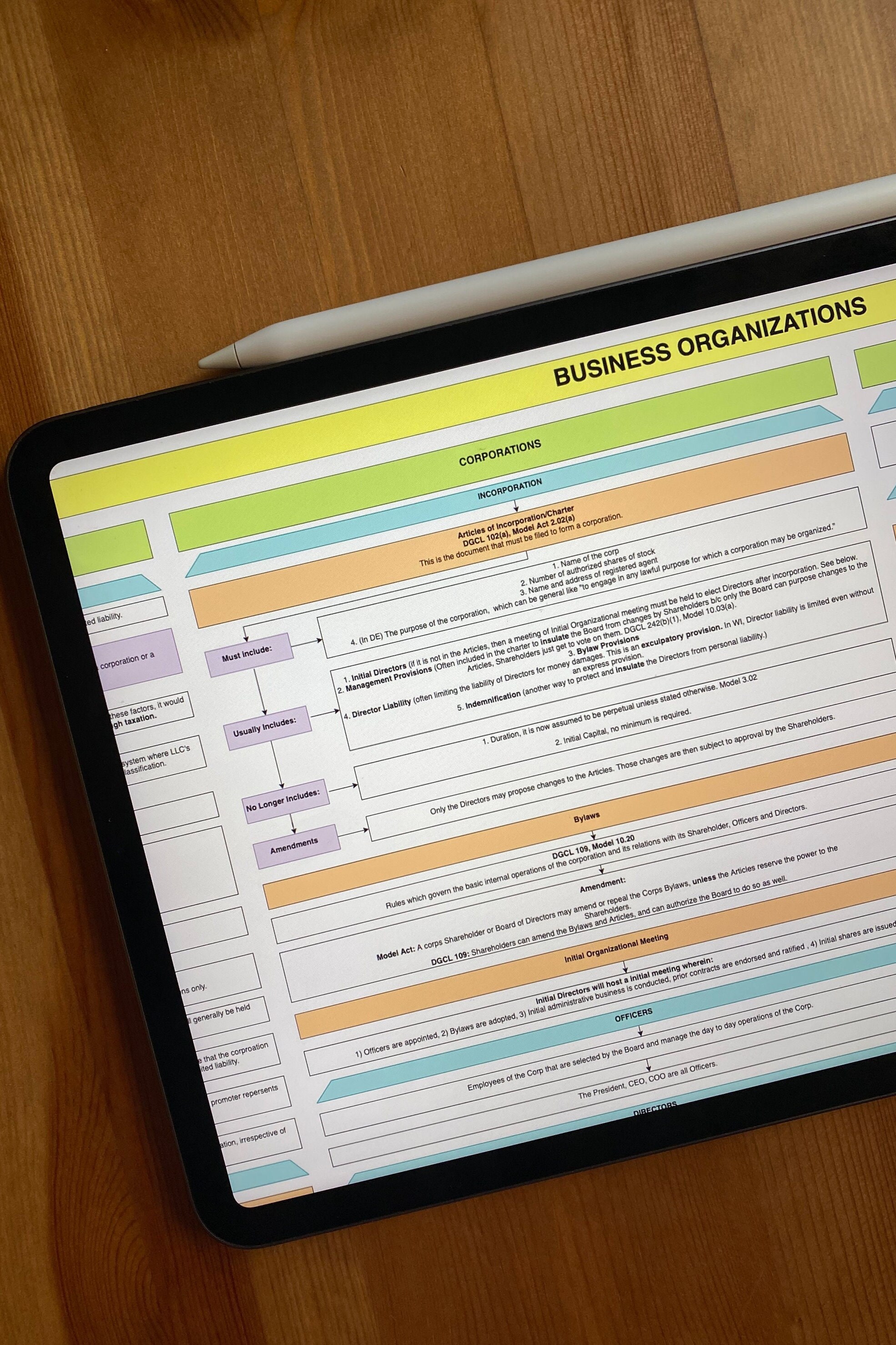 Business Organizations Law School Outline Flowchart - Etsy