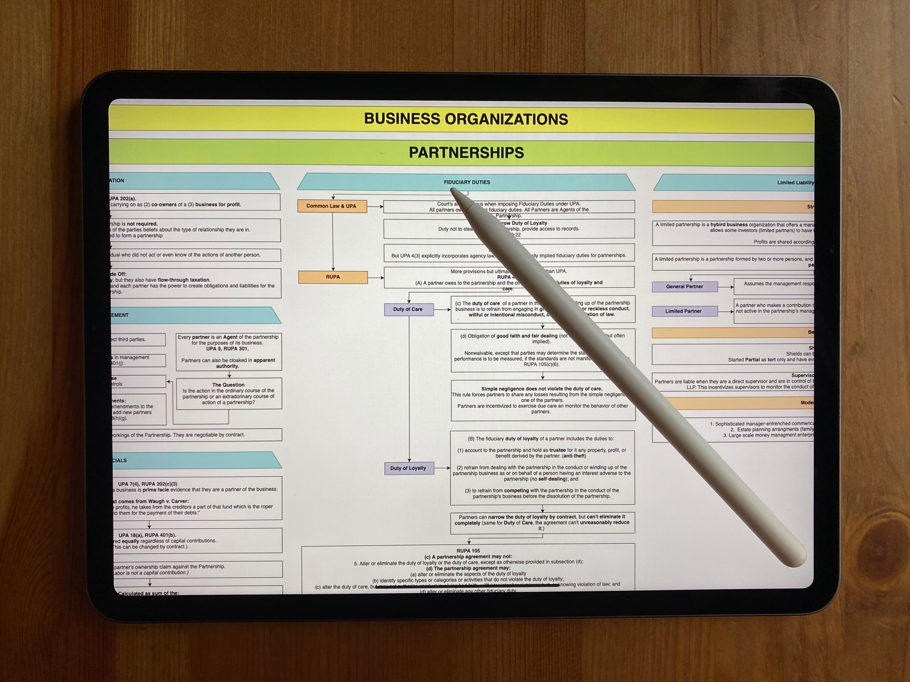 Partnerships Law School Outline Flowchart - Etsy