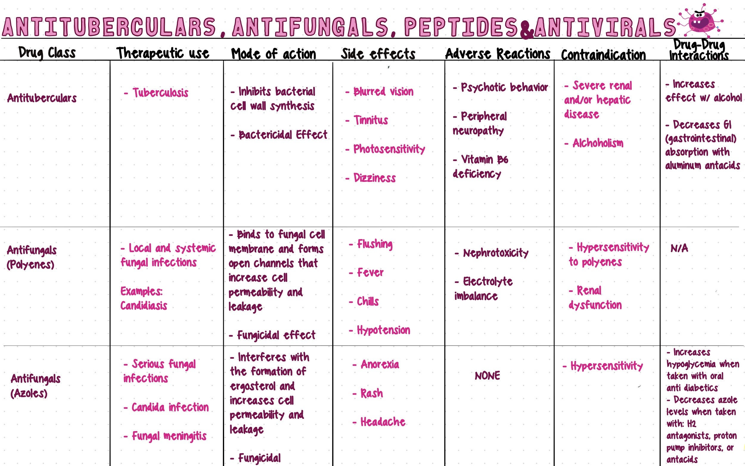 Antituberculars Antifungals Peptides & Antivirals Chart | Etsy