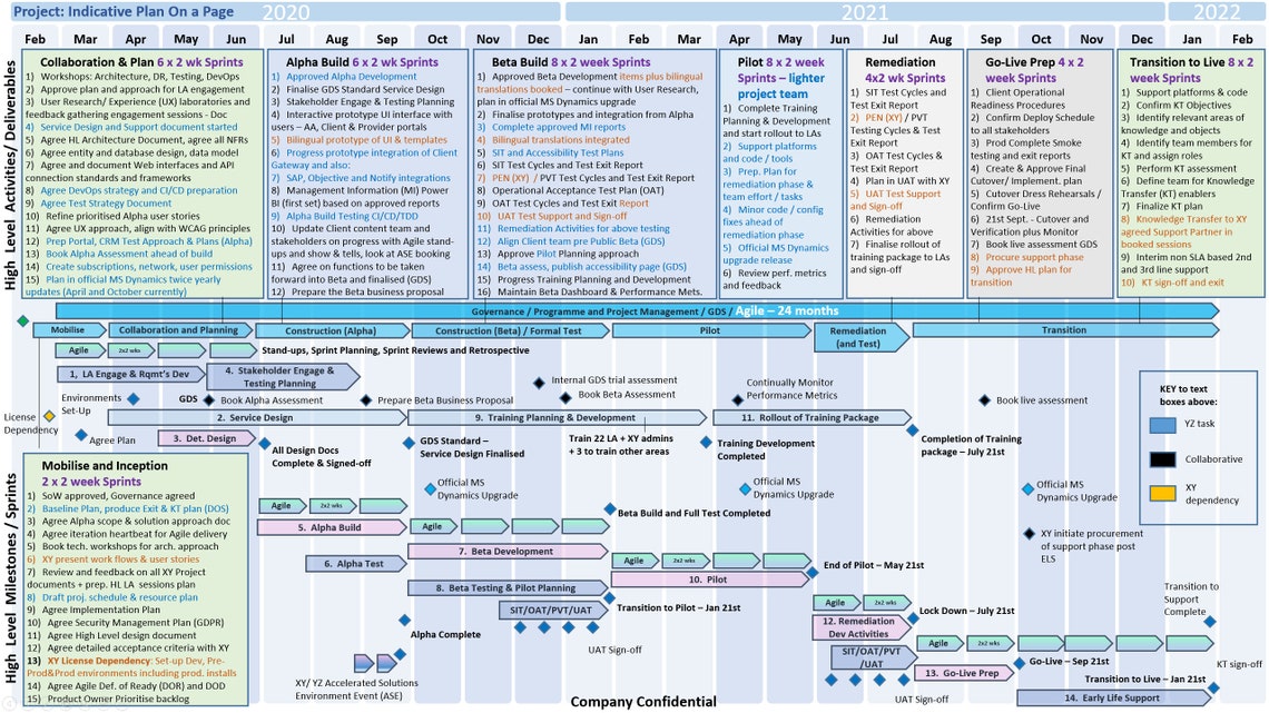 Free Upgrades Agile & Prince2 Project Management Templates - Etsy UK