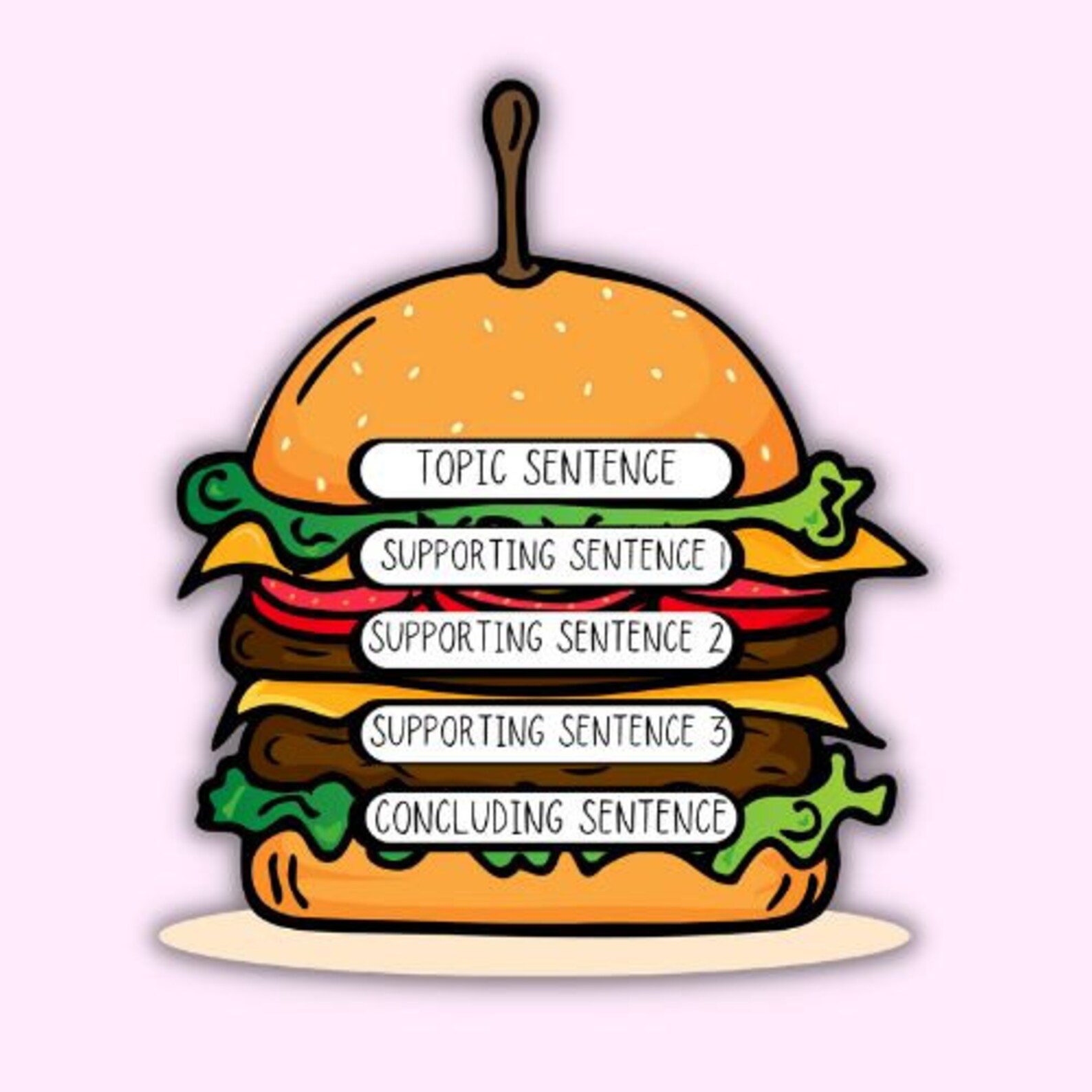 Paragraph Writing, Burger Paragraph, Writing Analogies, Classroom ...