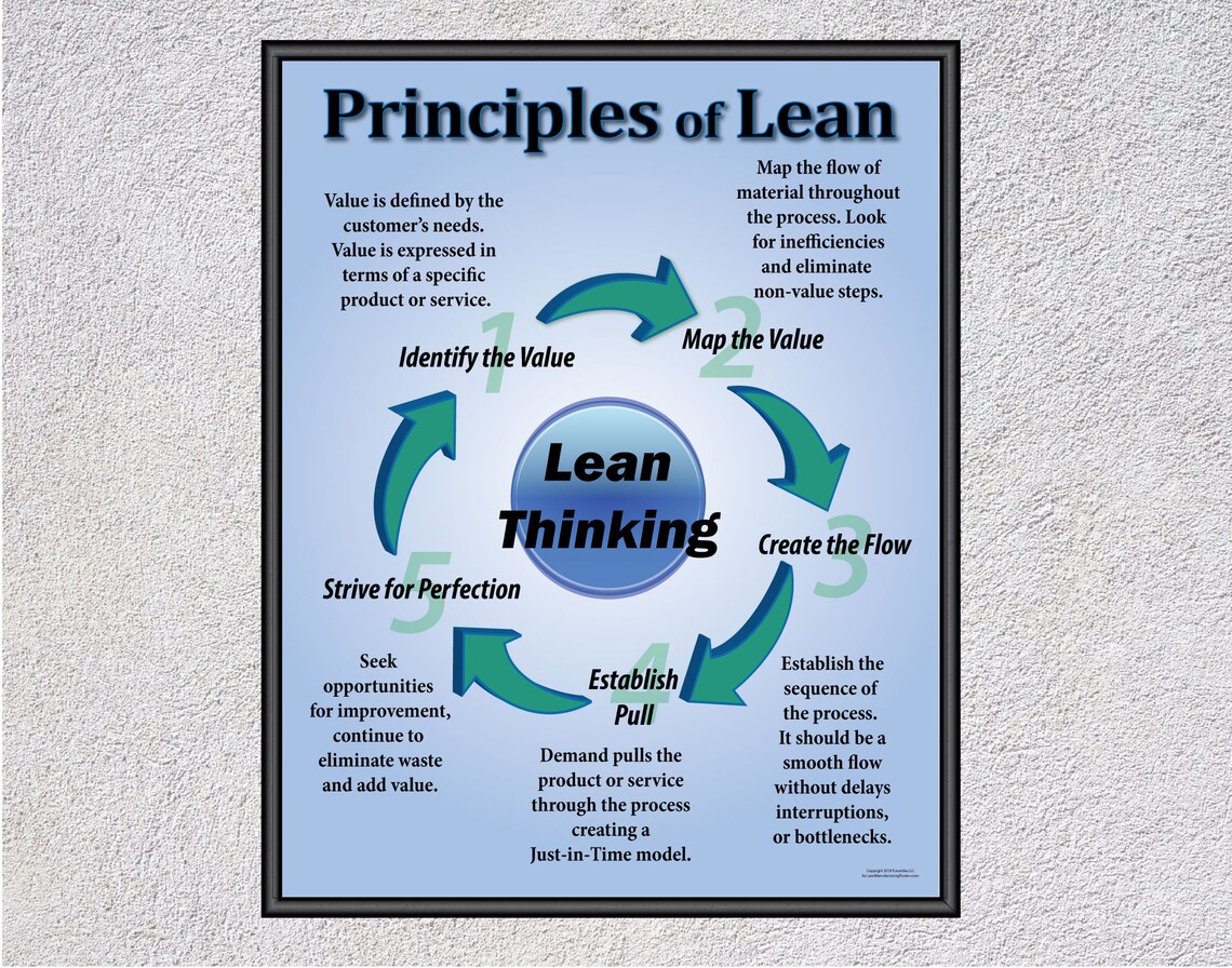 5 Principles of Lean - Lean for Business, Office, Wall Art, Décor ...