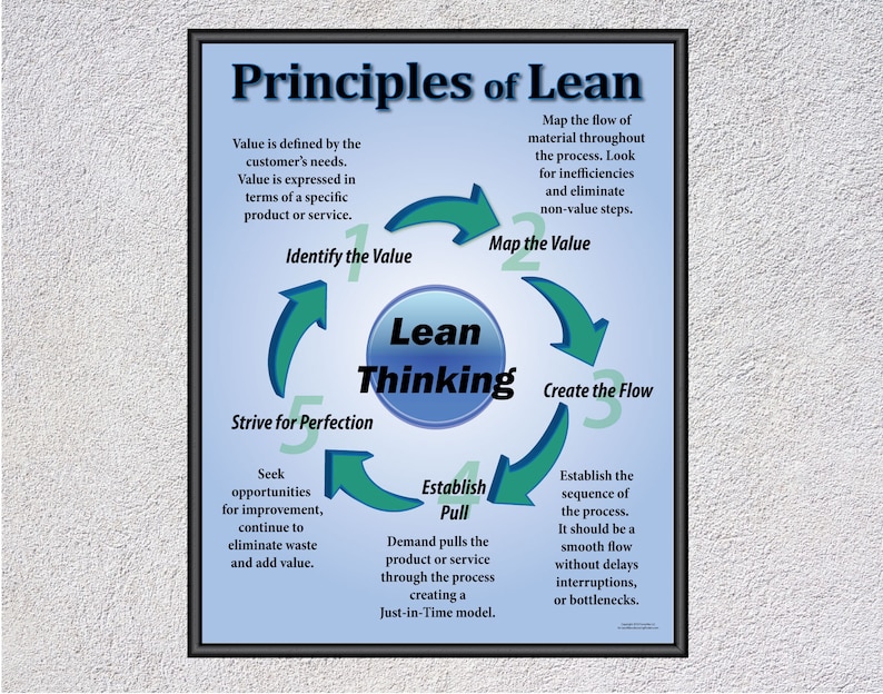 5 Principles of Lean - Lean for Business, Office, Wall Art, Décor ...