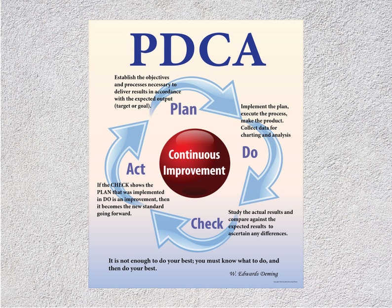 PDCA -plan, Do, Check, Act - Lean for Business, Office, Wall Art, Décor ...