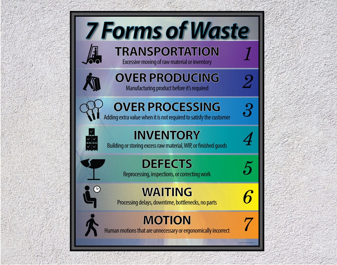 7 Forms of Waste Poster - Lean for Business, Office, Wall Art, Décor ...