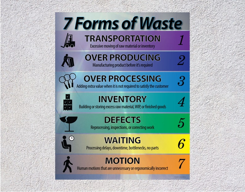 7 Forms of Waste Poster - Lean for Business, Office, Wall Art, Décor ...
