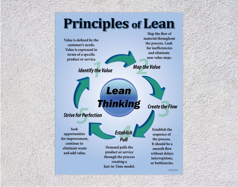 5 Principles of Lean - Lean for Business, Office, Wall Art, Décor ...