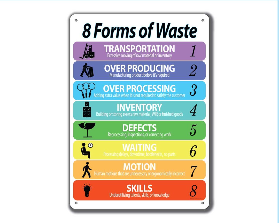 8 Forms of Waste (LIST), Lean Workplace Sign, Quality Plastic Wall ...