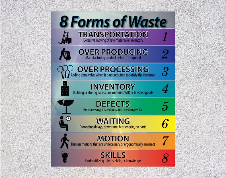 8 Forms of Waste Poster - Lean for Business, Office, Wall Art, Décor ...