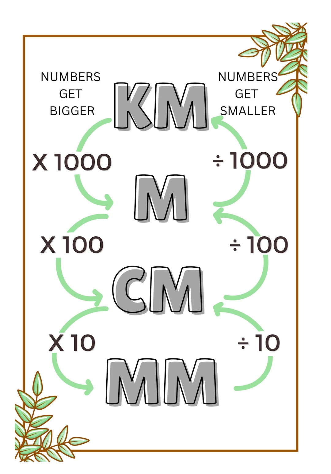 Math Conversion Poster- Km->m->cm->mm - Etsy