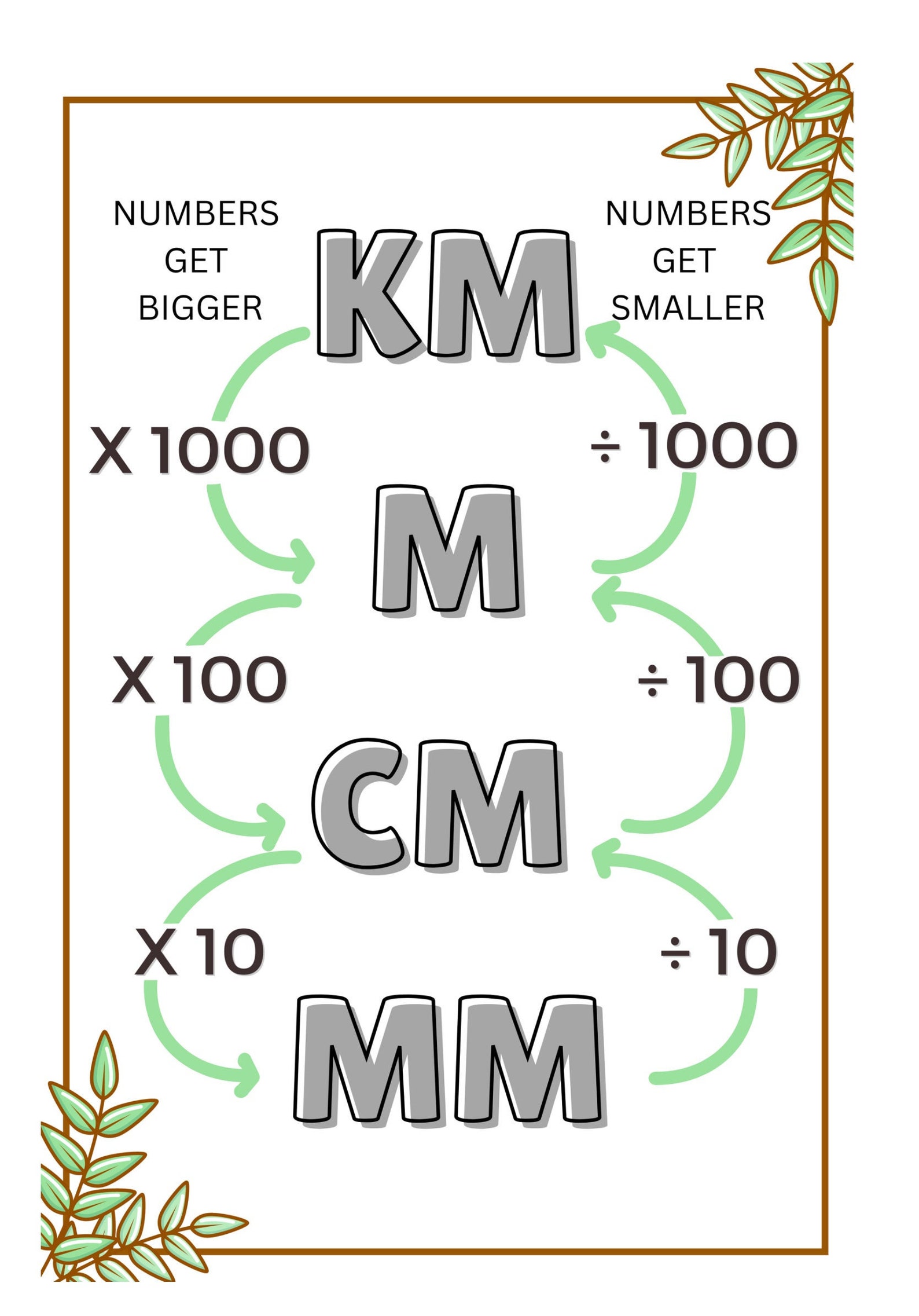 Math Conversion Poster- Km->m->cm->mm - Etsy