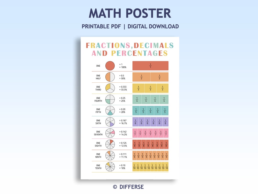Fractions Poster | Fractions, Decimals and Percentages Poster ...