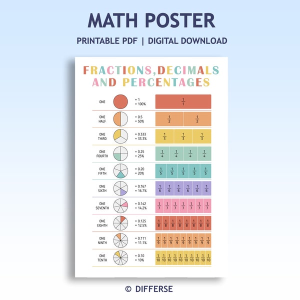 Fractions and Decimals Posters - Etsy