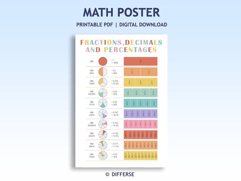 Fractions Poster | Fractions, Decimals and Percentages Poster ...