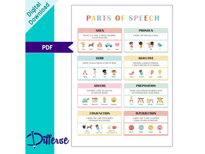 Parts of Speech Poster Parts of Speech Printable Nouns Pronouns Verbs ...