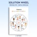 Problem Solving Wheel | What Can I Do | Solutions Chart | Social ...