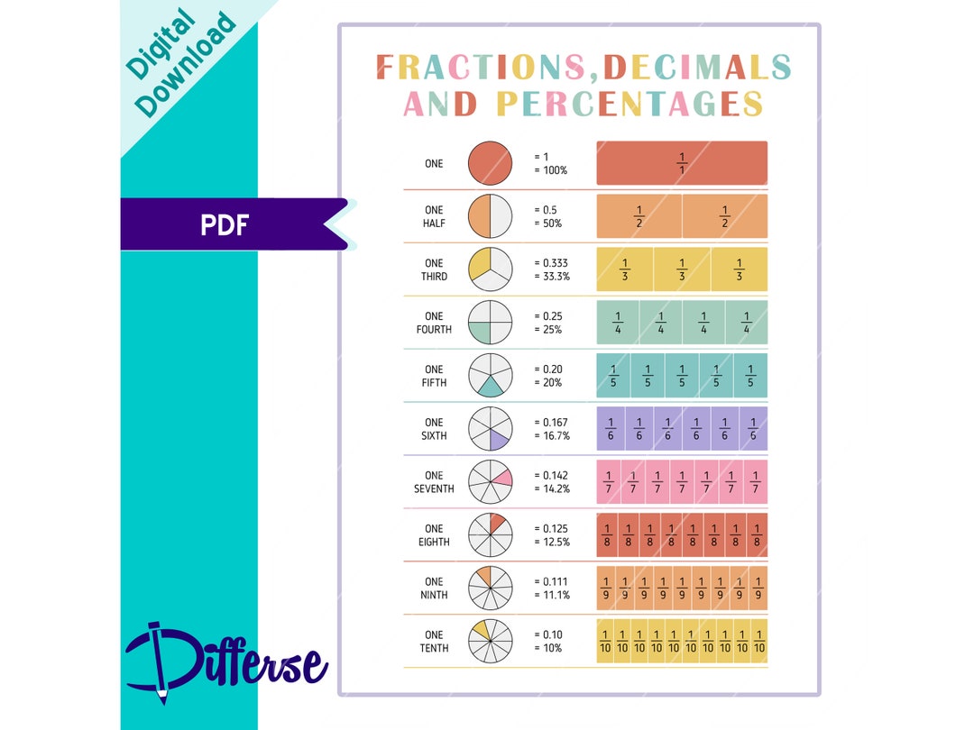 Fractions Poster Fractions, Decimals and Percentages Poster Classroom ...