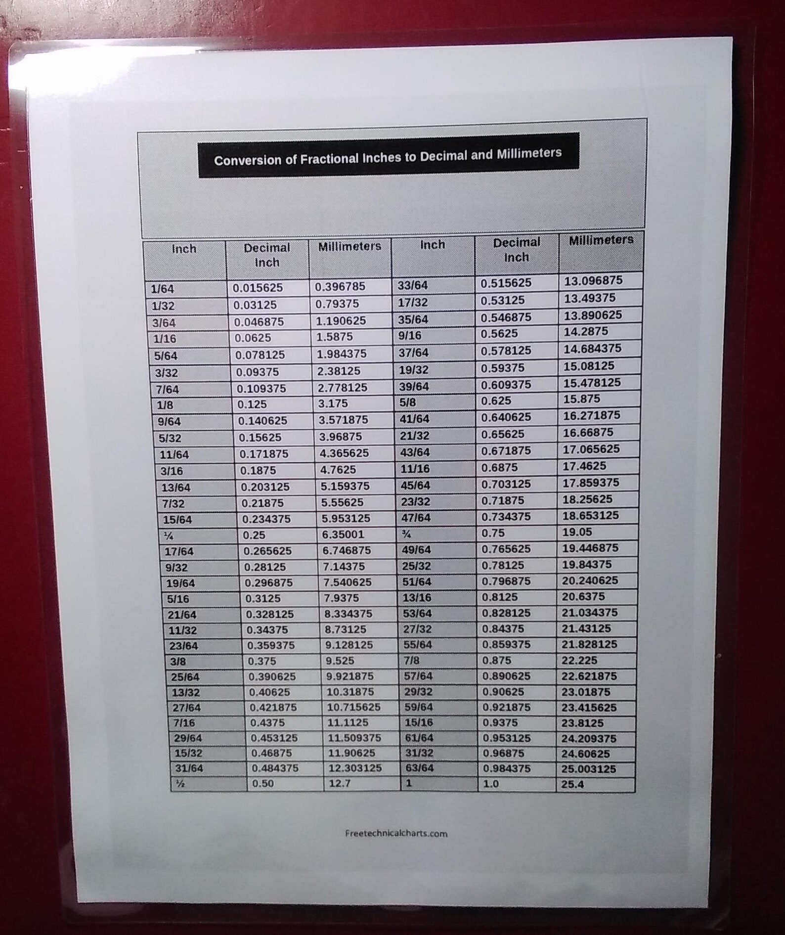 Conversion of Fractional Inches to Decimal and Millimetres Chart ...