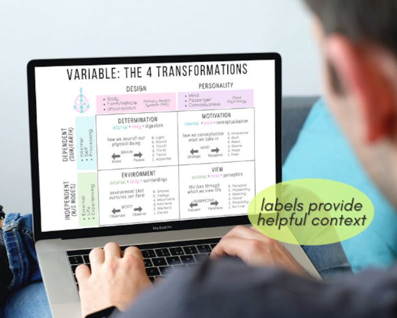 Human Design Reference: Variable (the 4 Transformations) - Etsy