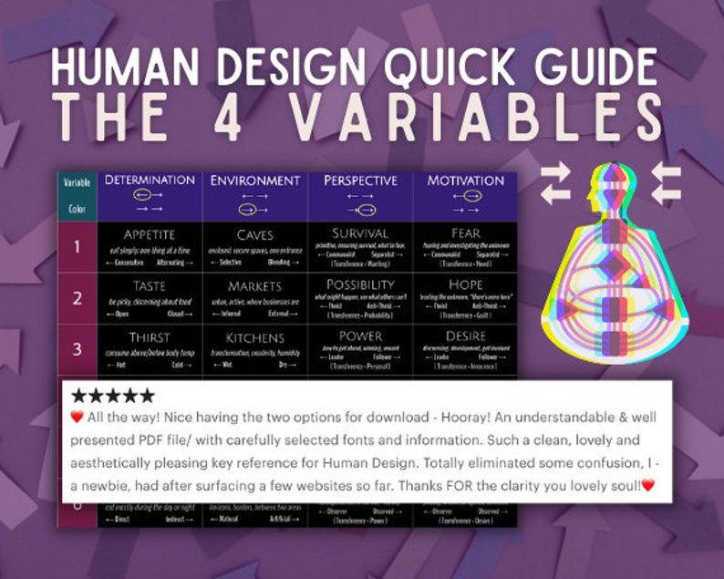 Human Design Quick Guide to the 4 Variables (transformations) - Etsy