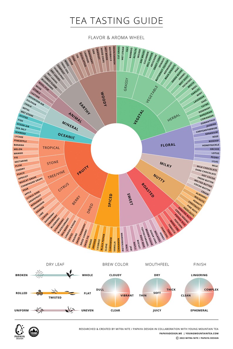 Digital Tea Tasting Wheel Poster | High-resolution Print-ready PDF - Etsy