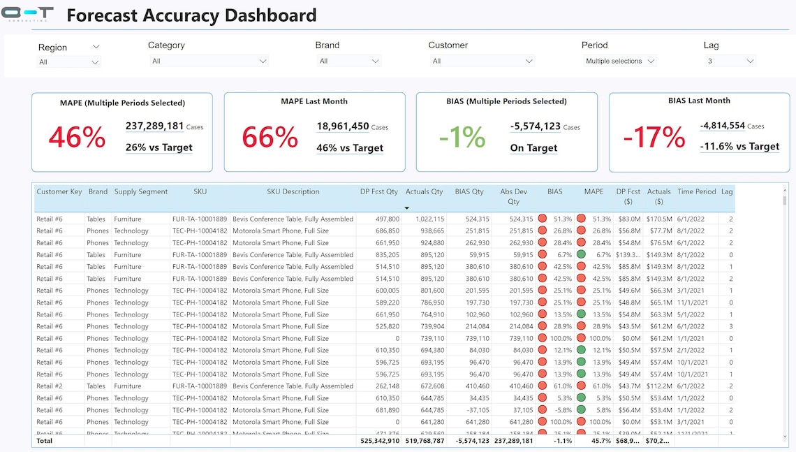 Forecast Accuracy Dashboard - Etsy