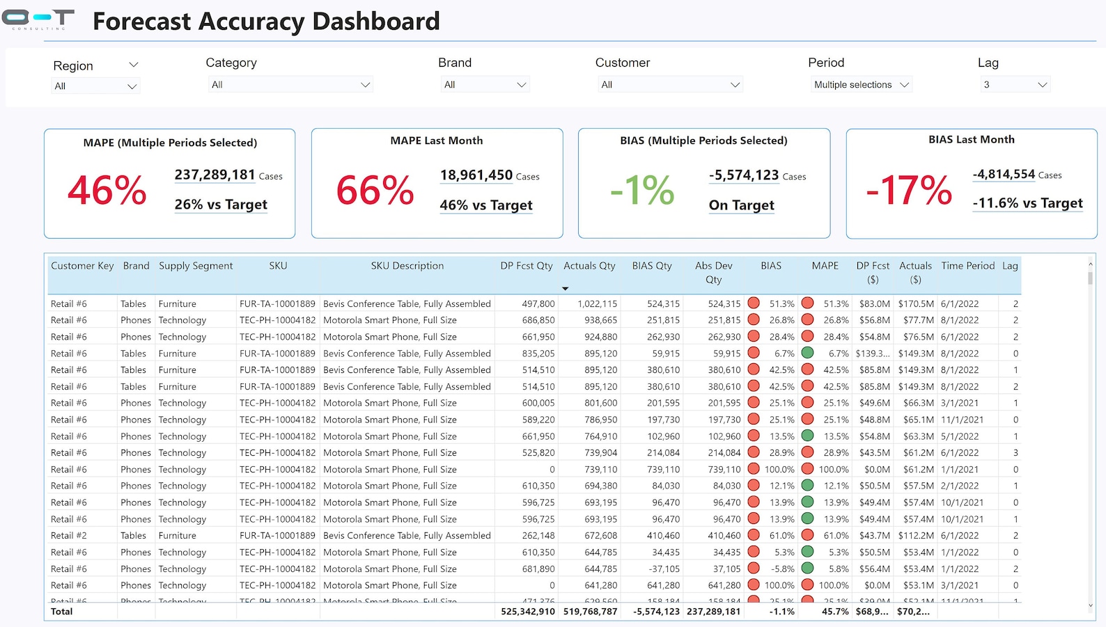 Forecast Accuracy Dashboard - Etsy
