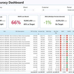 Forecast Accuracy Dashboard - Etsy