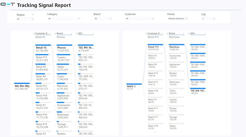 Forecast Accuracy Dashboard - Etsy