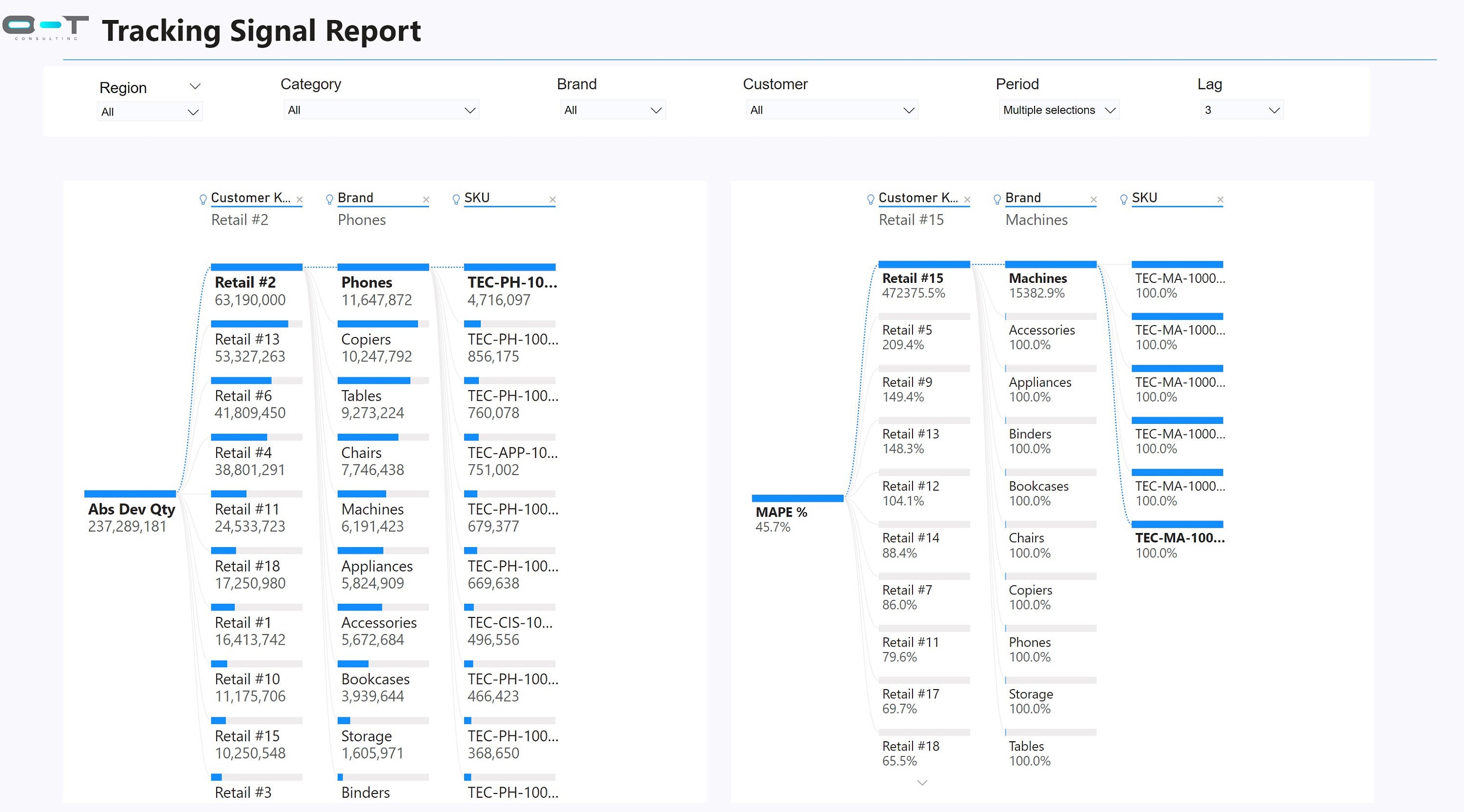 Forecast Accuracy Dashboard - Etsy