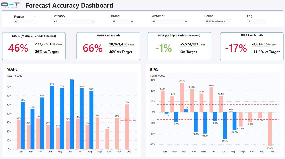 Forecast Accuracy Dashboard - Etsy