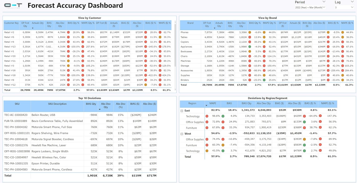Forecast Accuracy Dashboard - Etsy