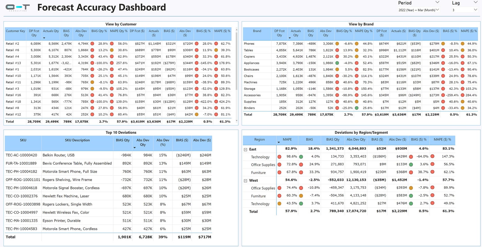 Forecast Accuracy Dashboard - Etsy