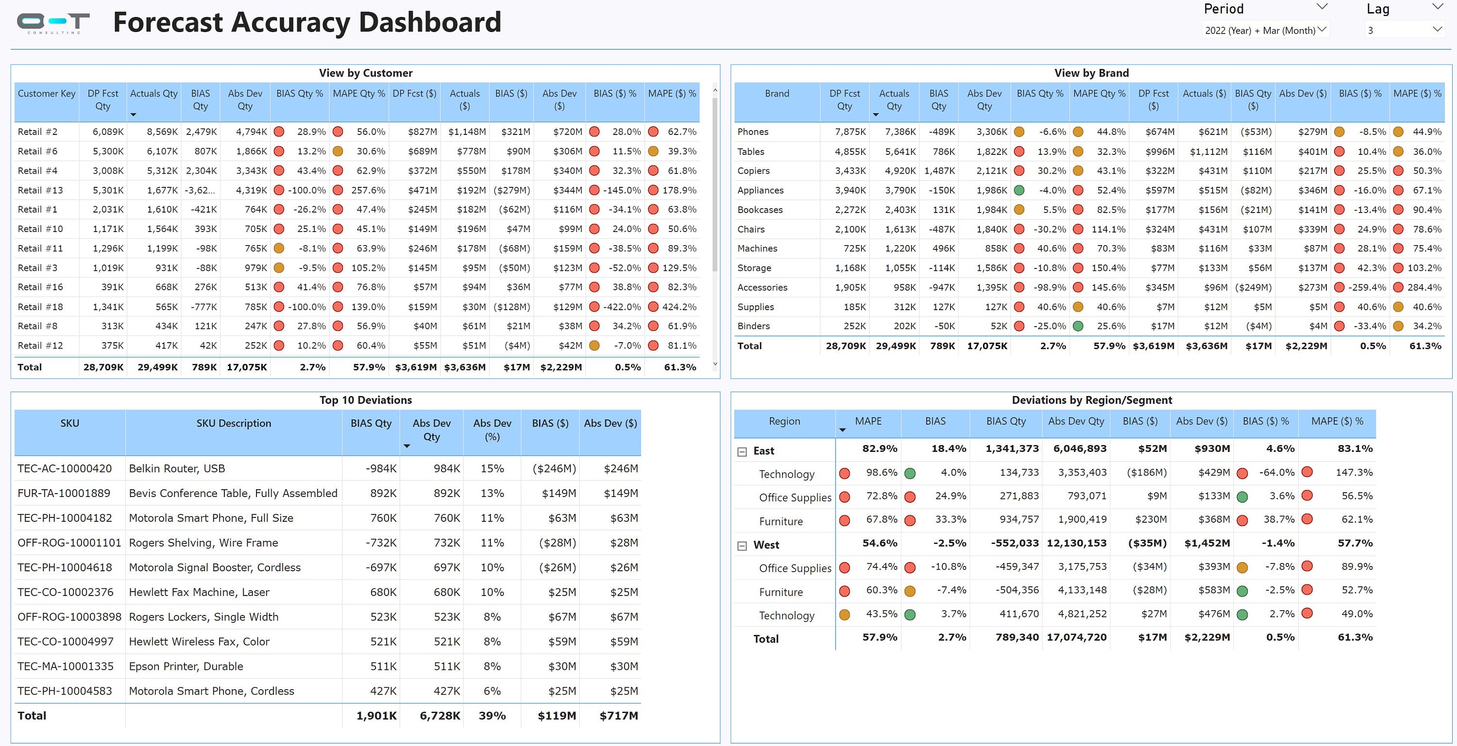 Forecast Accuracy Dashboard - Etsy