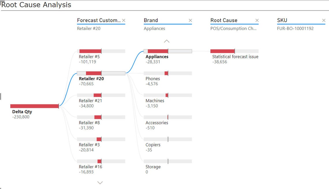 Forecast Evolution Dashboard - Etsy