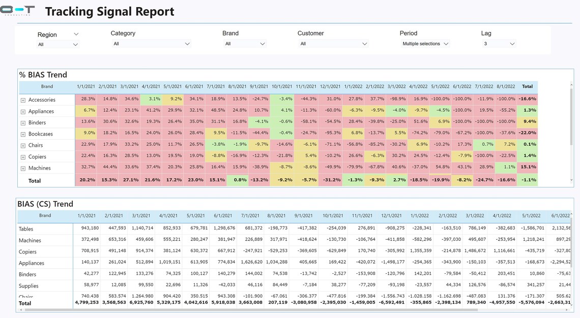 Forecast Accuracy Dashboard - Etsy