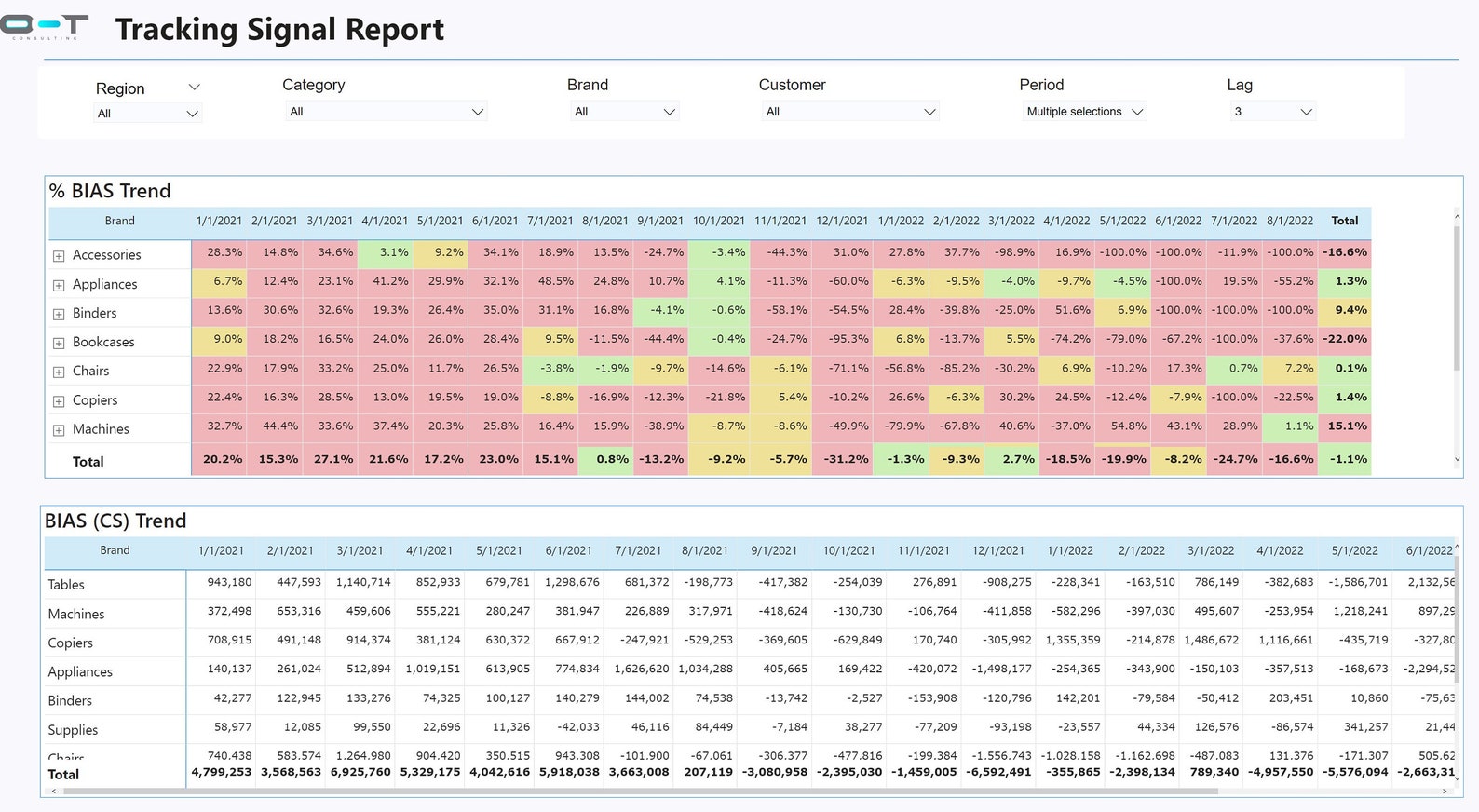Forecast Accuracy Dashboard - Etsy
