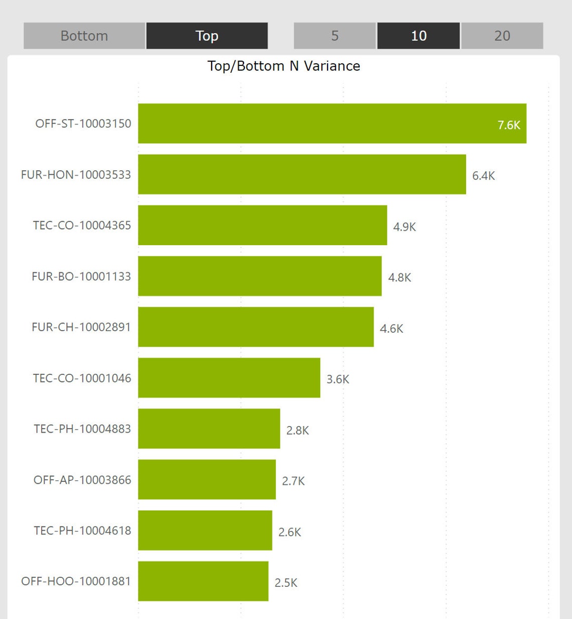 Forecast Evolution Dashboard - Etsy