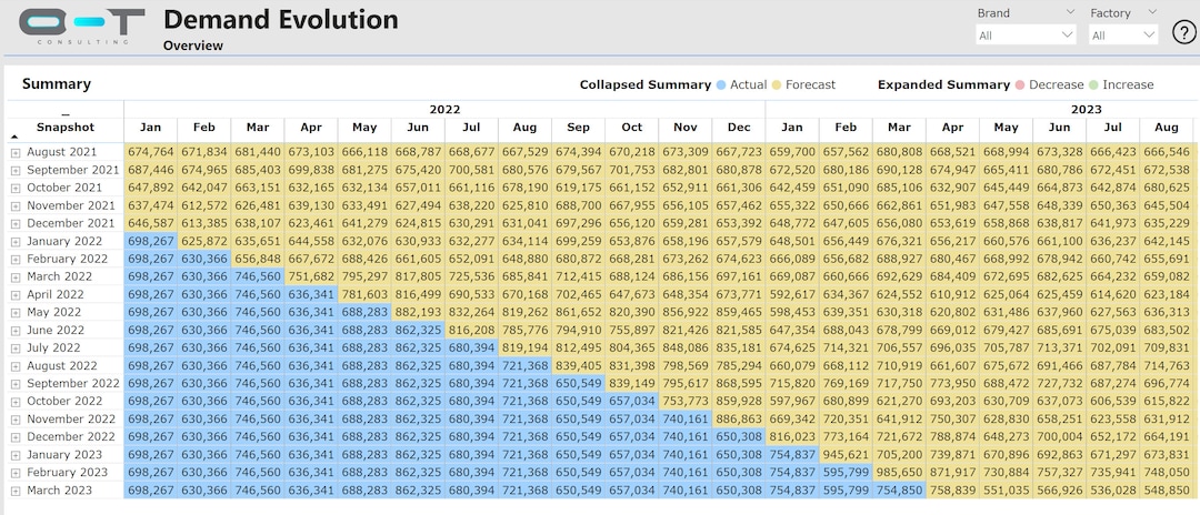 Forecast Evolution Dashboard - Etsy
