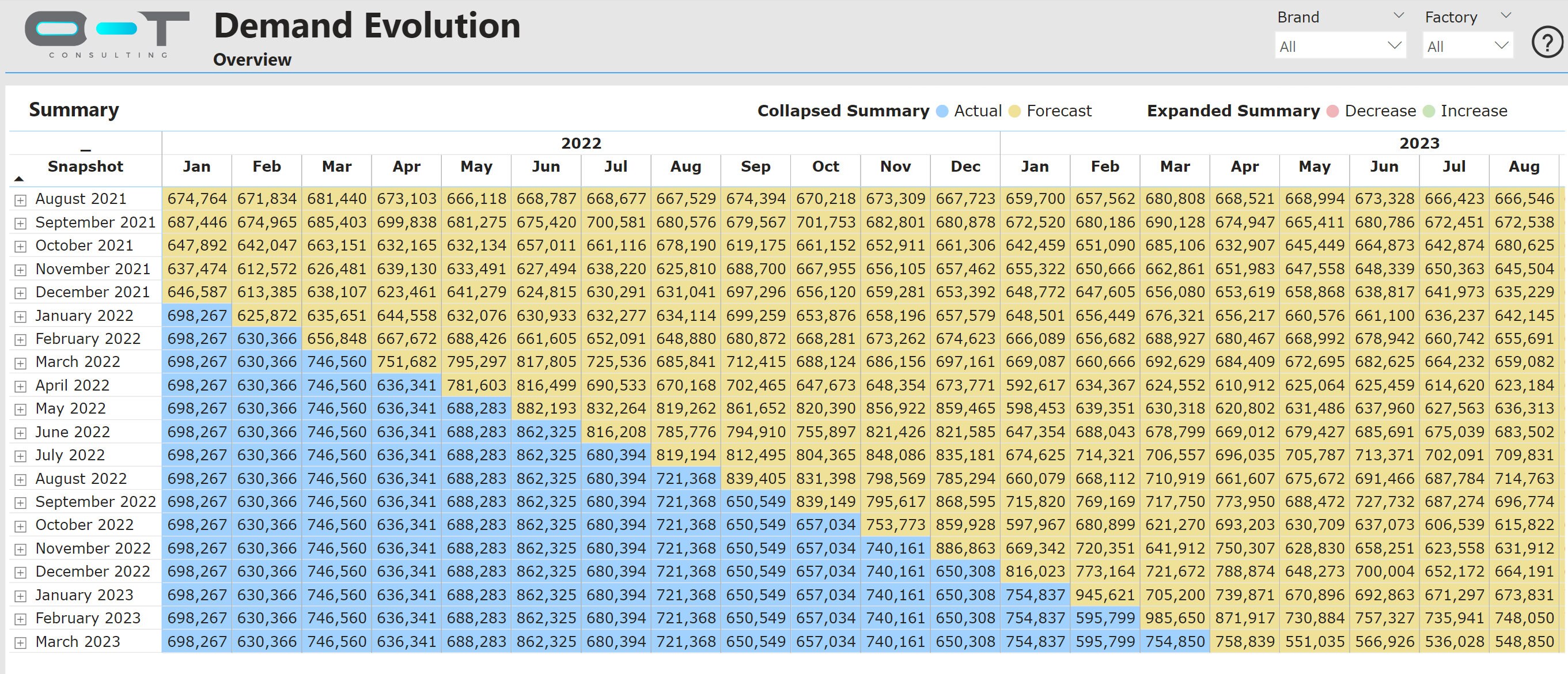 Forecast Evolution Dashboard - Etsy