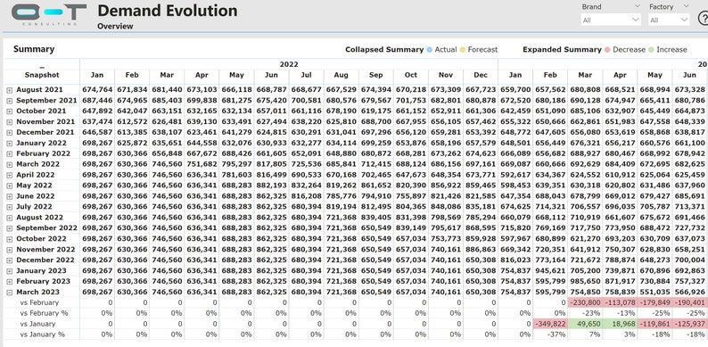 Forecast Evolution Dashboard - Etsy