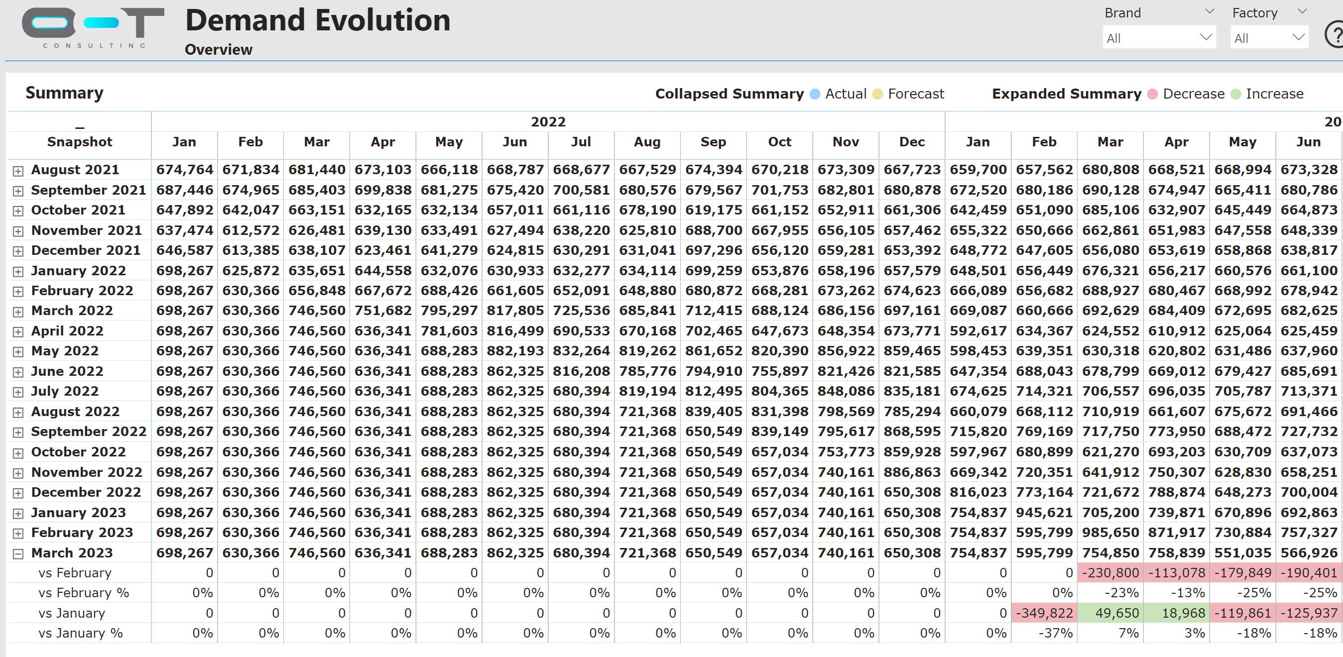 Forecast Evolution Dashboard - Etsy