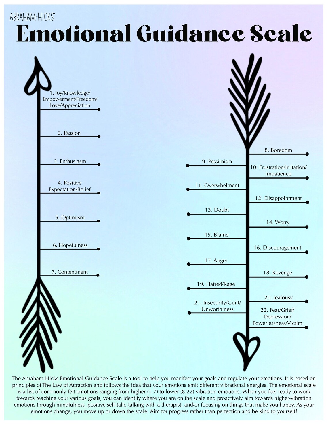 Abraham-Hicks Emotional Guidance Scale Digitales Poster - Etsy.de
