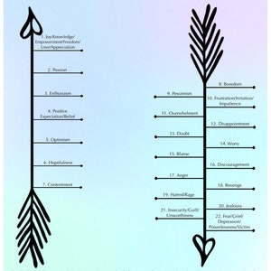 Abraham-hicks Emotional Guidance Scale Digital Poster - Etsy