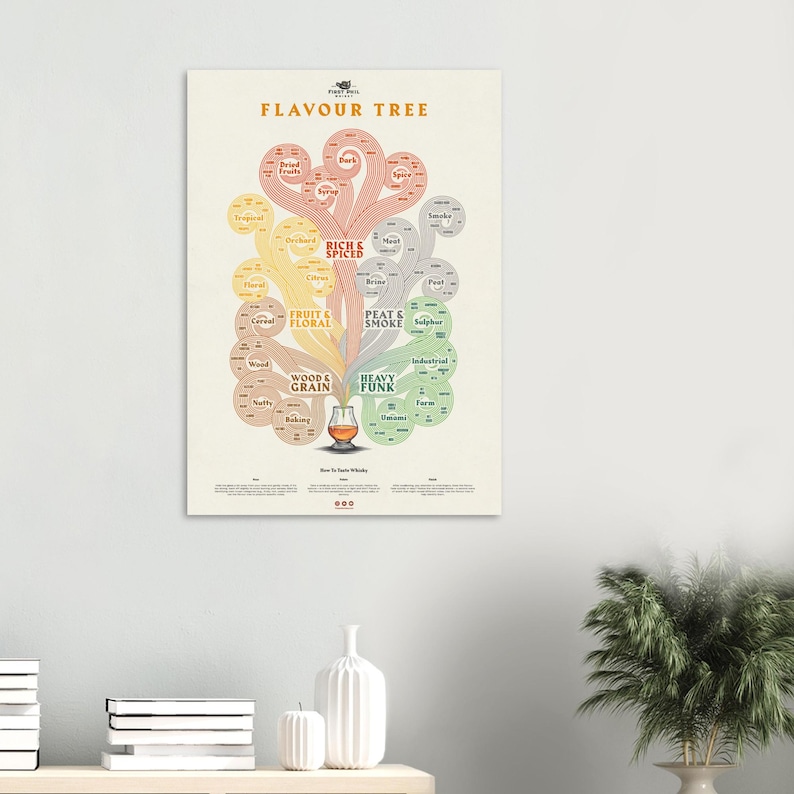Flavour Tree - Whisky Tasting Rolled Poster | Light Edition - Etsy