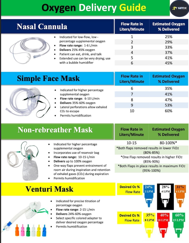 Oxygen Delivery Guide - Etsy