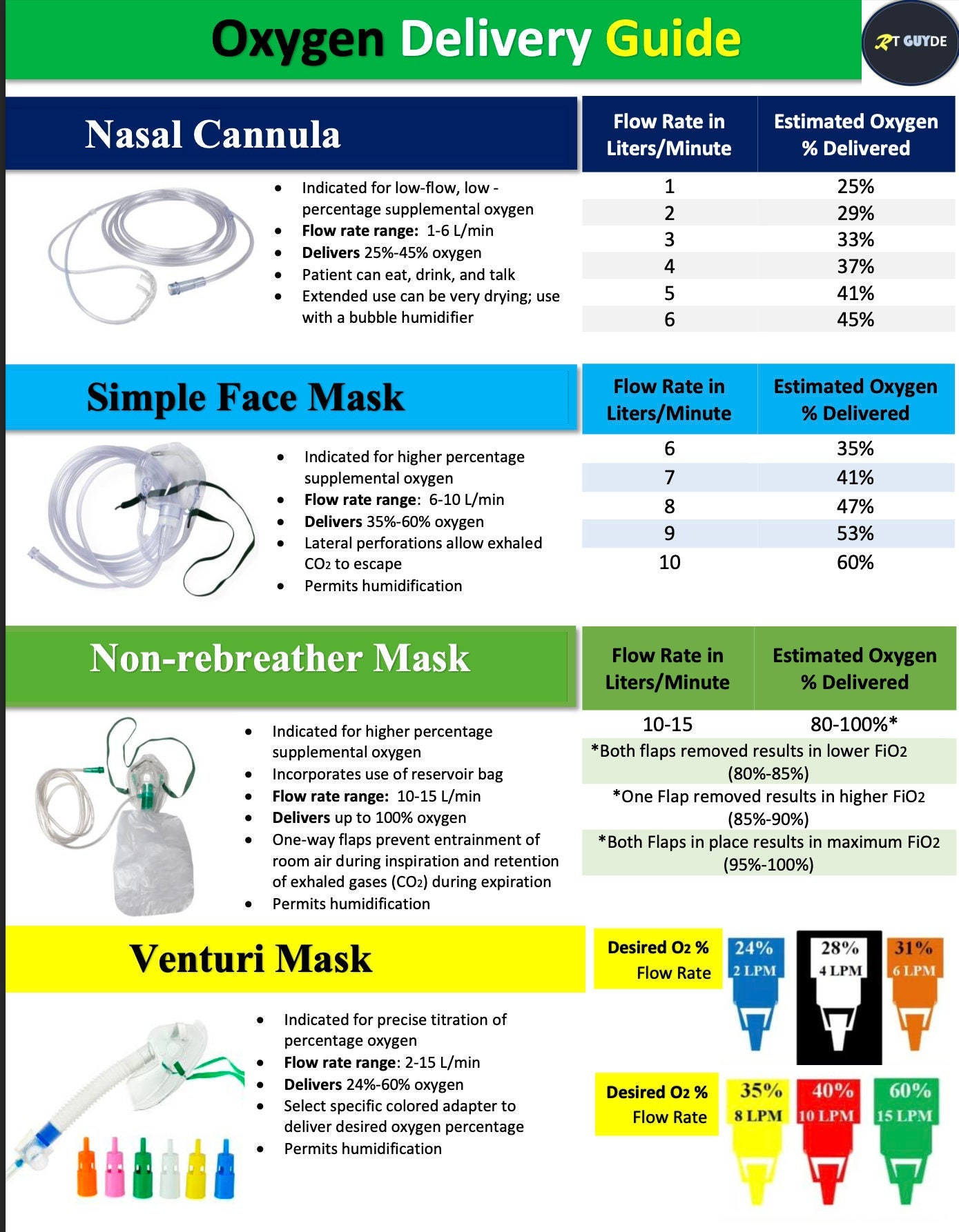 Oxygen Delivery Guide - Etsy